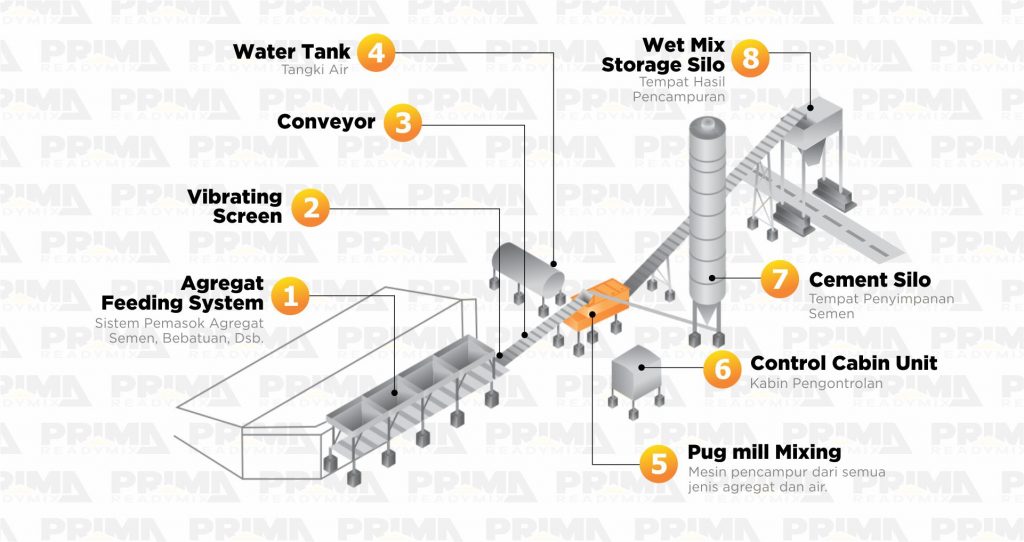 3 Tipe Batching Plant Beserta Alat dan Tahap Pengolahan